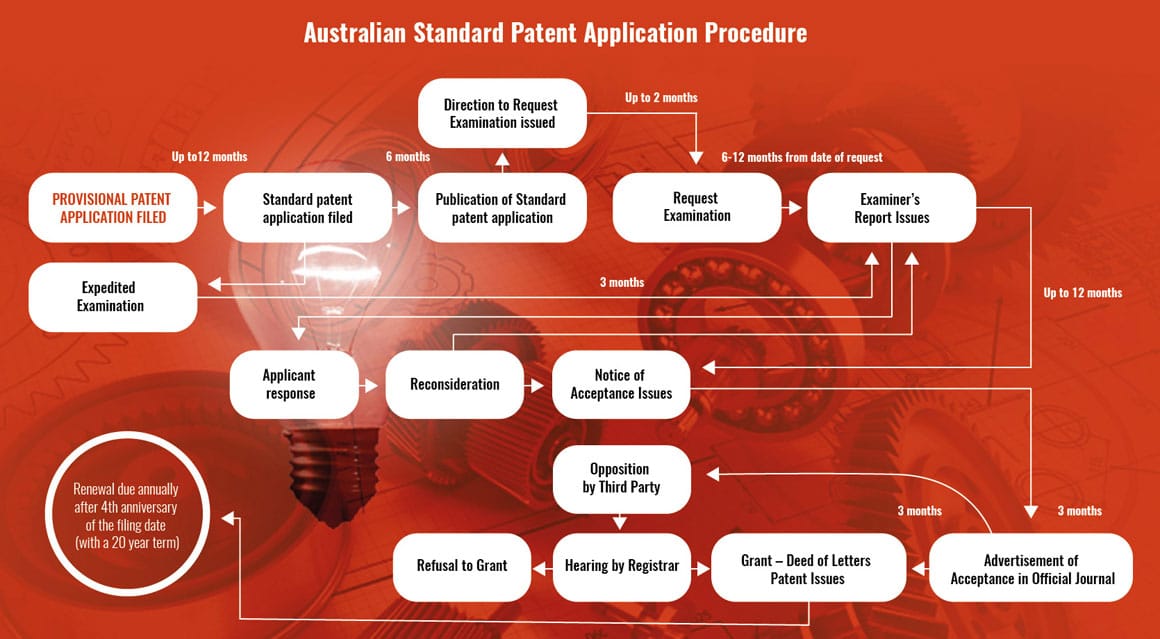 Patenting your invention. Patent searches and registration