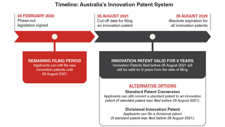 Australia’s Innovation Patent Will Be Phased Out As Of 26 August 2021 ...